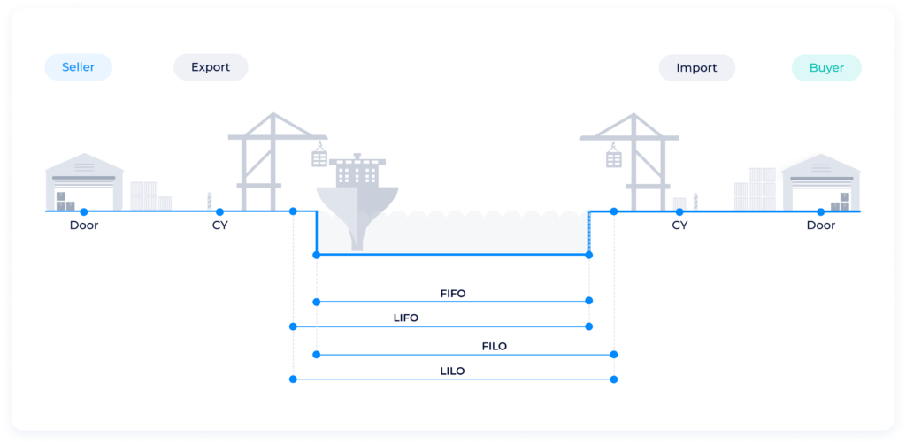 Shipping Terms 1 - Freight Forwarder in Iran