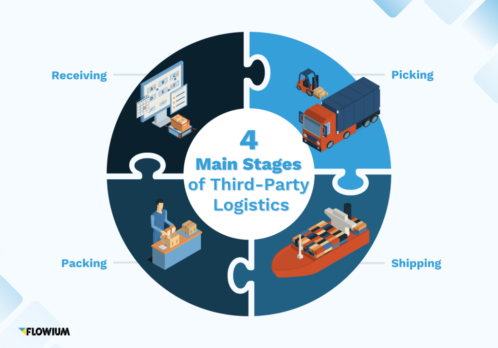 Third-Party Logistics